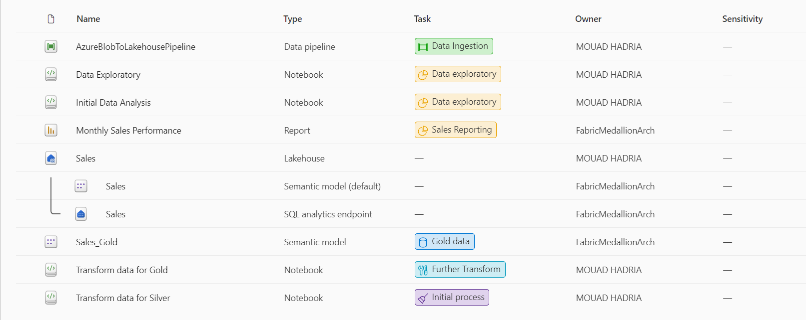 E2E Data Analytics Solution