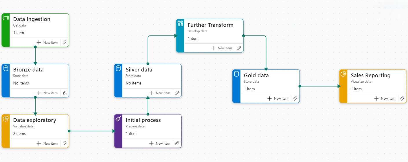 E2E Data Analytics Solution